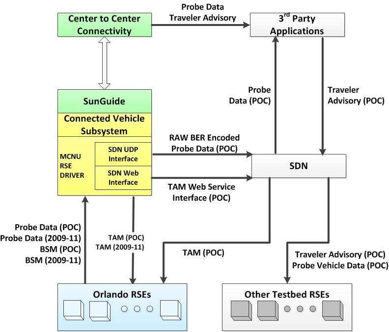 ATMS Connected Vehicle Module Integration | SwRI