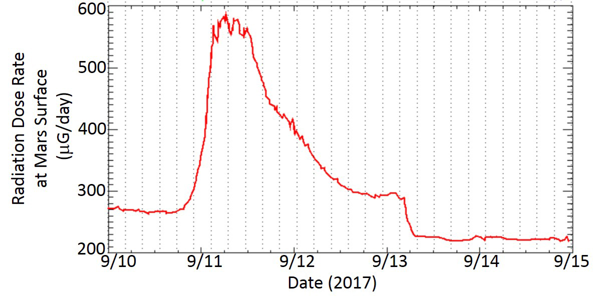 Large Solar Storm Sparks Global Aurora, Doubles Radiation Levels at ...
