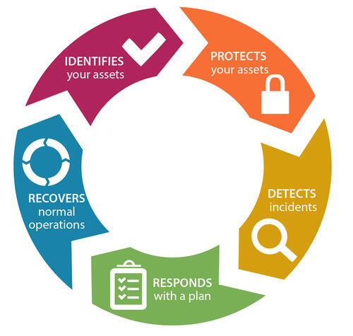 DFARS Cybersecurity | Southwest Research Institute