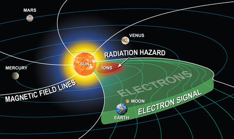 Real-time space radiation forecasting in place | Southwest Research ...